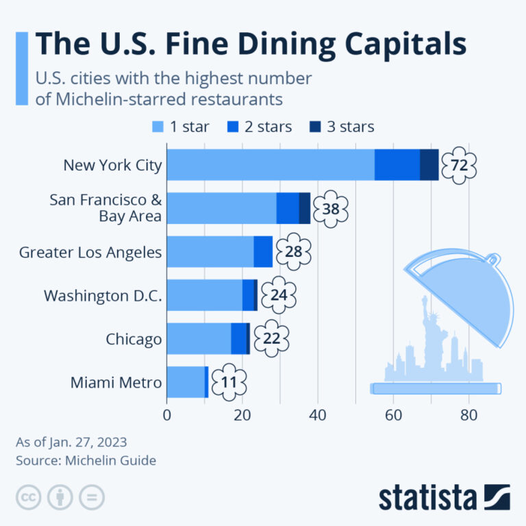 Chart: The U.s. Fine Dining Capitals | Statista | Map Of Michelin Star ...